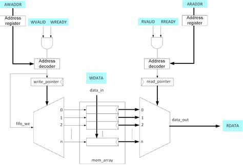 [bus][bài 2] Các Loại Burst Của Giao Thức Amba Axi ~ Vlsi Technology