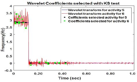 figure 2 from comparing gaussian mixture model and hidden markov model
