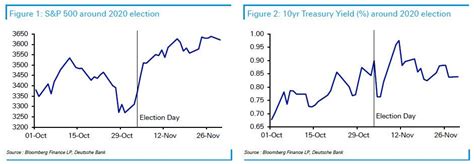 How Markets Reacted To Each Us Election Since 2000 Zerohedge