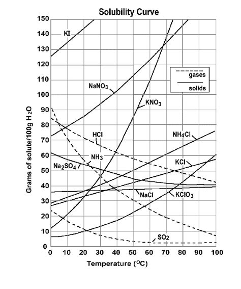 Solubility Chart Periodic Table