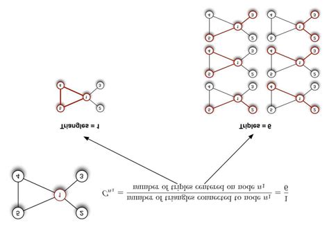 Local Clustering Coefficient Download Scientific Diagram