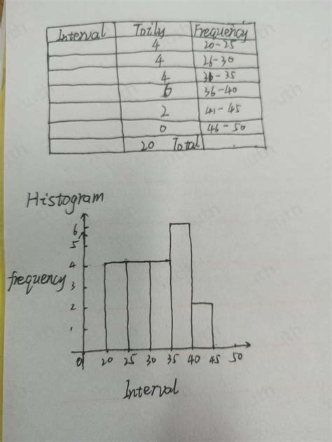 Solved Histogram Frequency Intervals Algebra