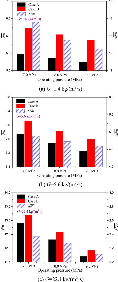 Thermal Performance Comparisons At Different Operating Pressures