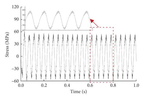 Comparison Of The Test And The Simulation Result A Time Domain
