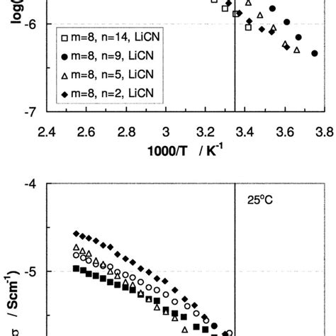 Temperature Dependence Of Ionic Conductivities Of 11 Mol A Licn