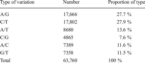 Statistics For The Identified SNP Marker Types Download Scientific Diagram
