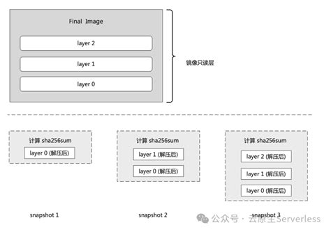『containerd 系列』【全】一文了解 containerd 中的 snapshot ctr snapshot csdn博客