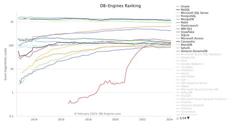 PostgreSQL Python DB Python Dataframe을 PostgreSQL로 전송 수정 삭제 생성하기