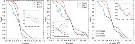 Table 1 From Comparison And Evaluation Of Clone Detection Techniques With Different Code