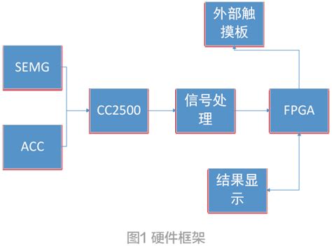 基于fpga的手势识别系统研究 山西润盛