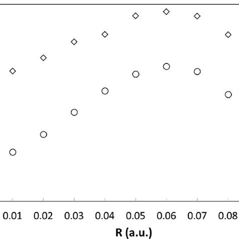 Square Of The Correlation Coefficient Of The IS Calibration Vs The Download Scientific Diagram