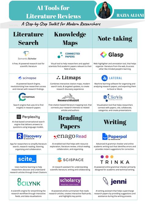Learn How To Use Ai Tools For Literature Review Razia Aliani Posted