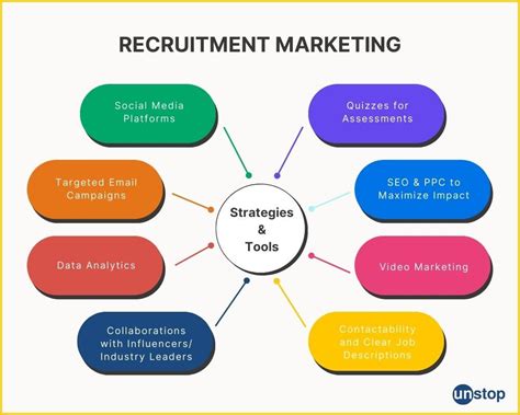 Recruitment Marketing Definition And Strategies