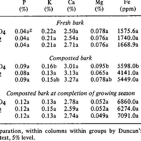 Hardwood Bark Ph At The Completion O F The 6 Week Composting Period Download Scientific Diagram