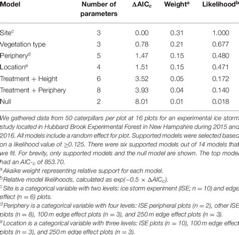 Model Descriptions Number Of Parameters And Information Theoretic Download Scientific Diagram