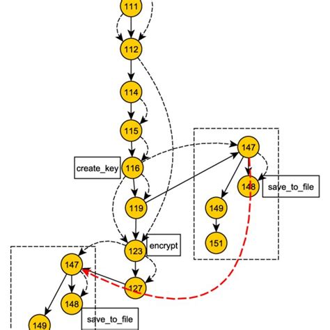 Augmented Program Dependence Graph For The Sample Code Strong Edges