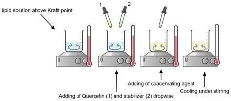 Steps Of Coacervation Process For Quercsln Created With Chemix Download Scientific Diagram
