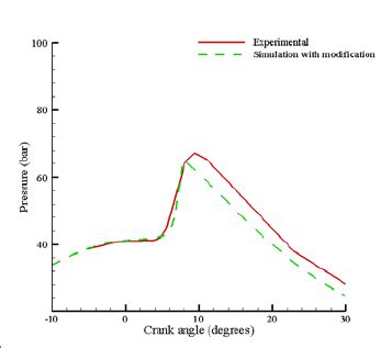 Comparison Of Pressure Crank Angle Plot For Simulation And Experimental Download Scientific