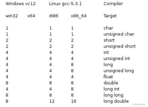 Cc 数据类型 占用大小 有符号（char Int Flaoat Double ）、无符号（uchar Uint Ulong）、指针型