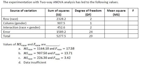Solved The Experimentation With Two Way Anova Analysis Has