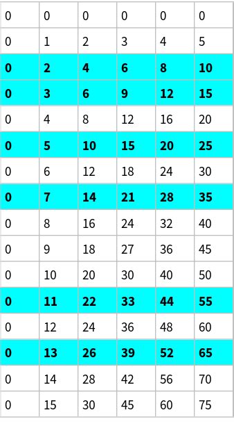 list manipulation apply conditional styling to the rows of a table