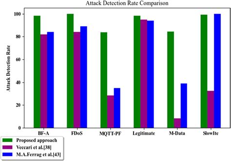 comparison of attack detection rate of ecssa lightgbm with existing download scientific diagram