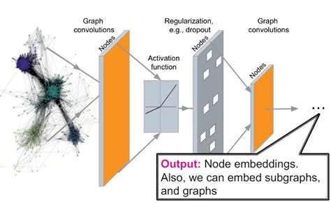 Cs224w 6 Graph Neural Networks 1 Gnn Model