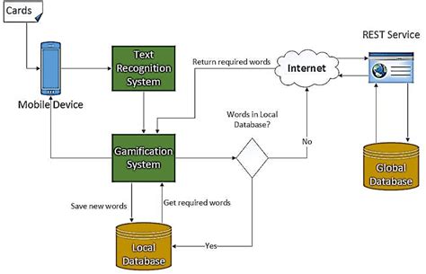 Architecture Of Foreign Language Learning Application Using Mobile Download Scientific Diagram