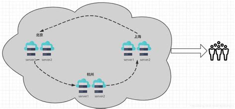 分布式架构介绍 Csdn博客