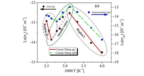 A And B Complex Impedance Spectra At Different Temperatures Insets