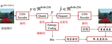 公开课总结：深度学习之视频图像压缩 知乎