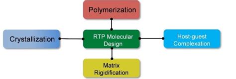 Rtp Molecular Design Combined With Other Strategies To Construct