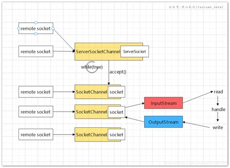 socket io的底层实现设计原理 socket底层原理 csdn博客