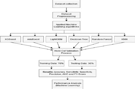 Figure 1 From Predicting Bank Loan Eligibility Using Machine Learning