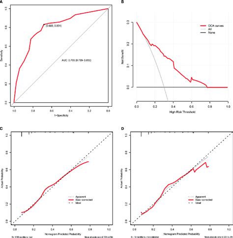 The Internal Validation Of The Carbapenem Resistance Nomogram According