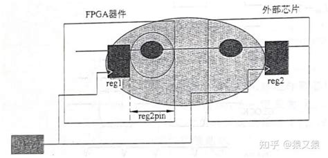 fpga时序知识总结（二）基本时序路径 知乎