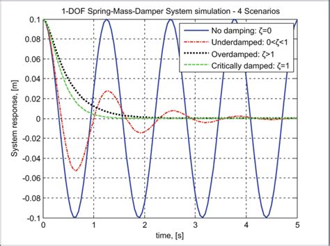 Solved Need Mechanical Matlab Code To Get Like This Graph By Chegg Com