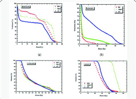 Dosimetric Comparison Between Critical Structures Spinal Cord Download Scientific Diagram