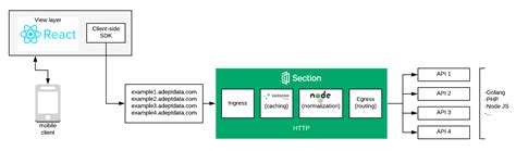 How Adept Mobile Leverages Api Caching To Support Apps For Major Professional Sporting Leagues
