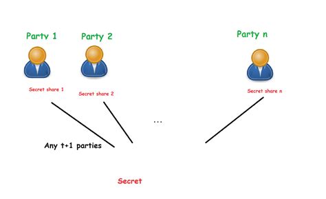 Distributed Key Generation Protocols By Öznur Mut Sağdıçoğlu Medium