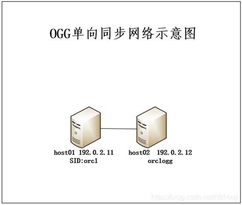 Oracle 11g Ogg单向数据同步（oracle 11204）first Record Rba 0 Csdn博客