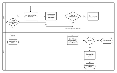 Saml Ex Libris Developer Network