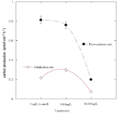 Effects Of Diuron On Calcification And Photosynthesis Diuron Dcmu Download Scientific