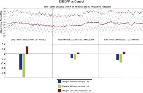 Top Time Series Of Control 24 Hr Error Norm Blue Solid Control 30