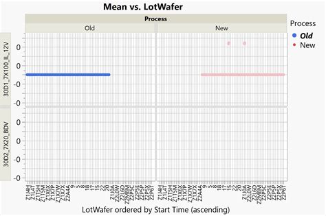 Solved Can I Get Elements In Group Y To Y In Graph Builder Jmp