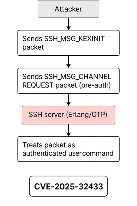 Cve 2025 32433 Pre Authentication Remote Code Execution In Erlang Ssh Securelayer7