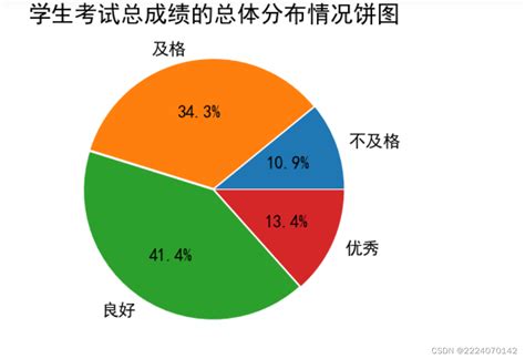 数据可视化——基于matplotlib画图将学生考试总成绩分为四个区间 Csdn博客