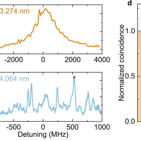 Single Ion Detection A Inhomogeneous Distribution Of Er Ions Measured