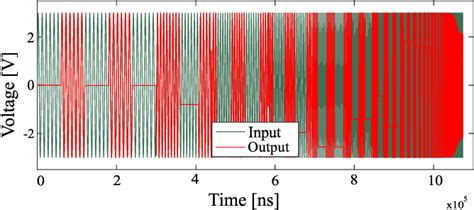 Figure 7 From An Adaptive Closed Loop Verification Approach In Uvm