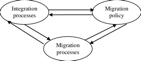 1 Integration Triangle Of The Development Of Migration Policy